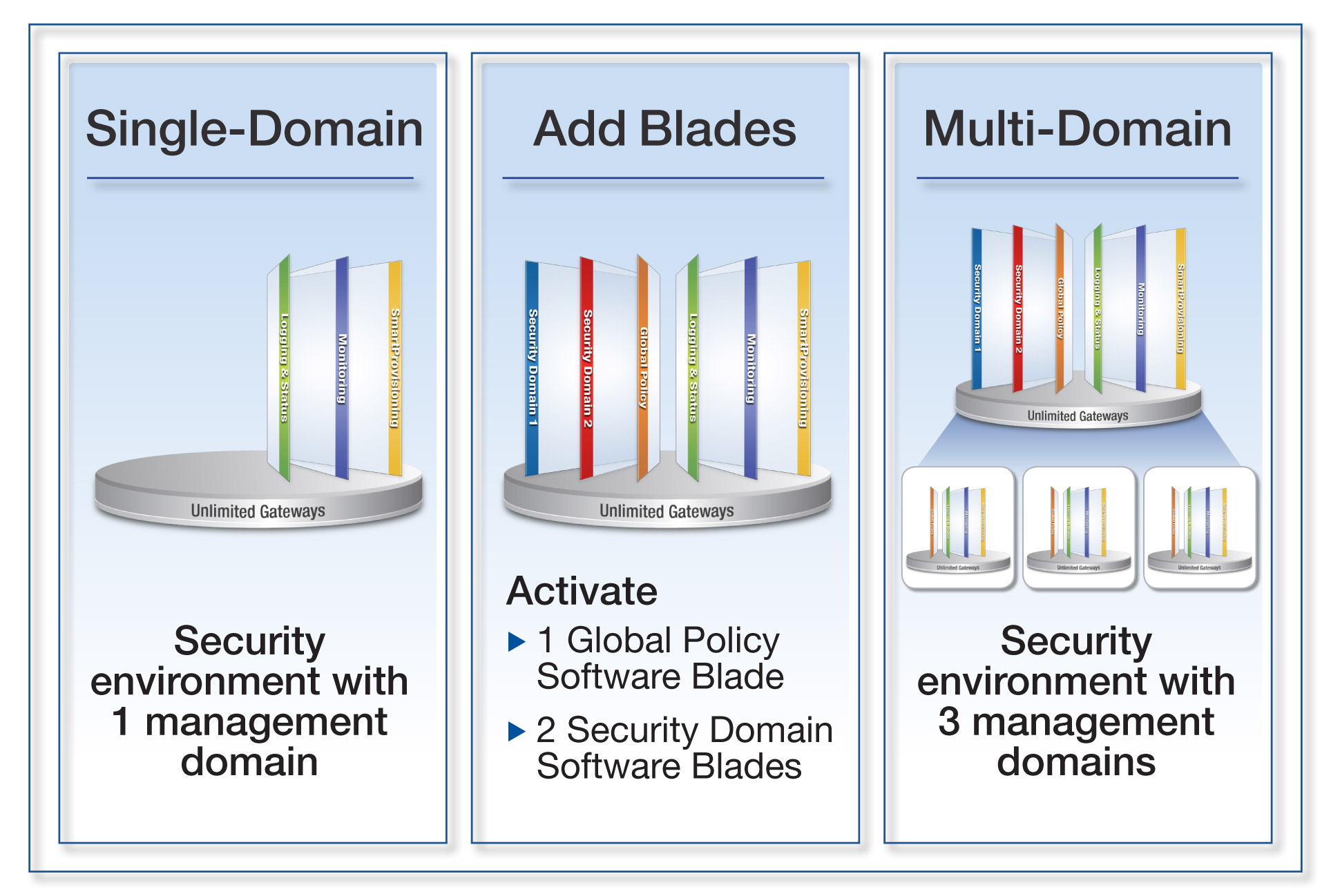 Multi-Domain Security Management | Check Point Software Multi-Domain Security Management | Check Point Software