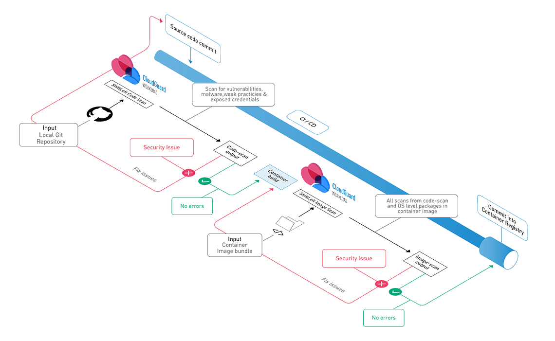 Nos dispositifs de sécurité pour le devops – Logiciels Check Point