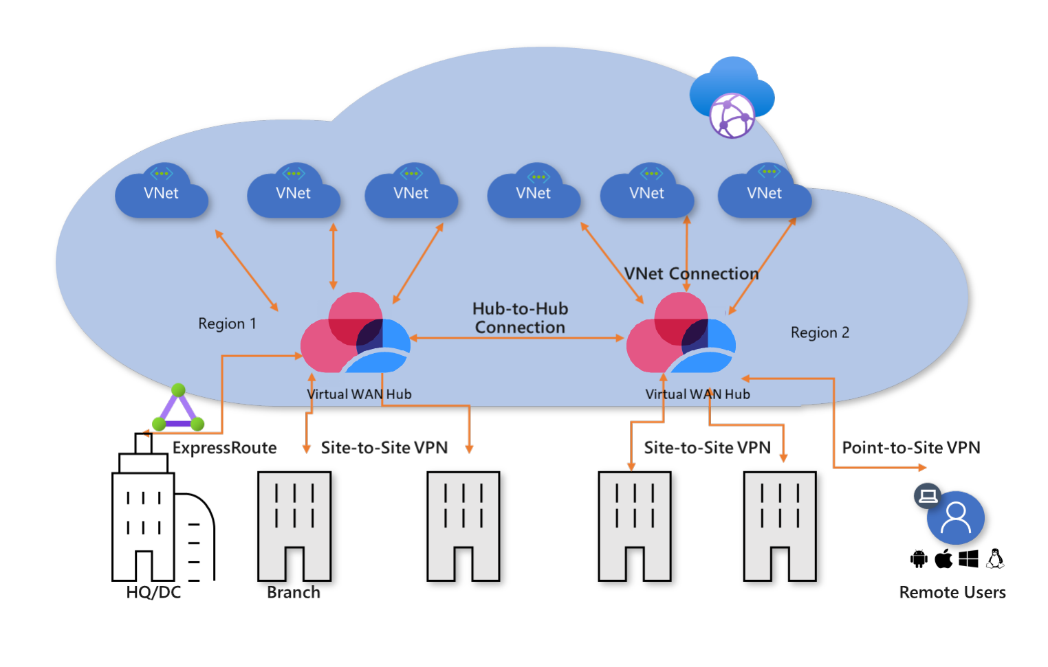 Microsoft Azure Virtual WAN - Check Point Software