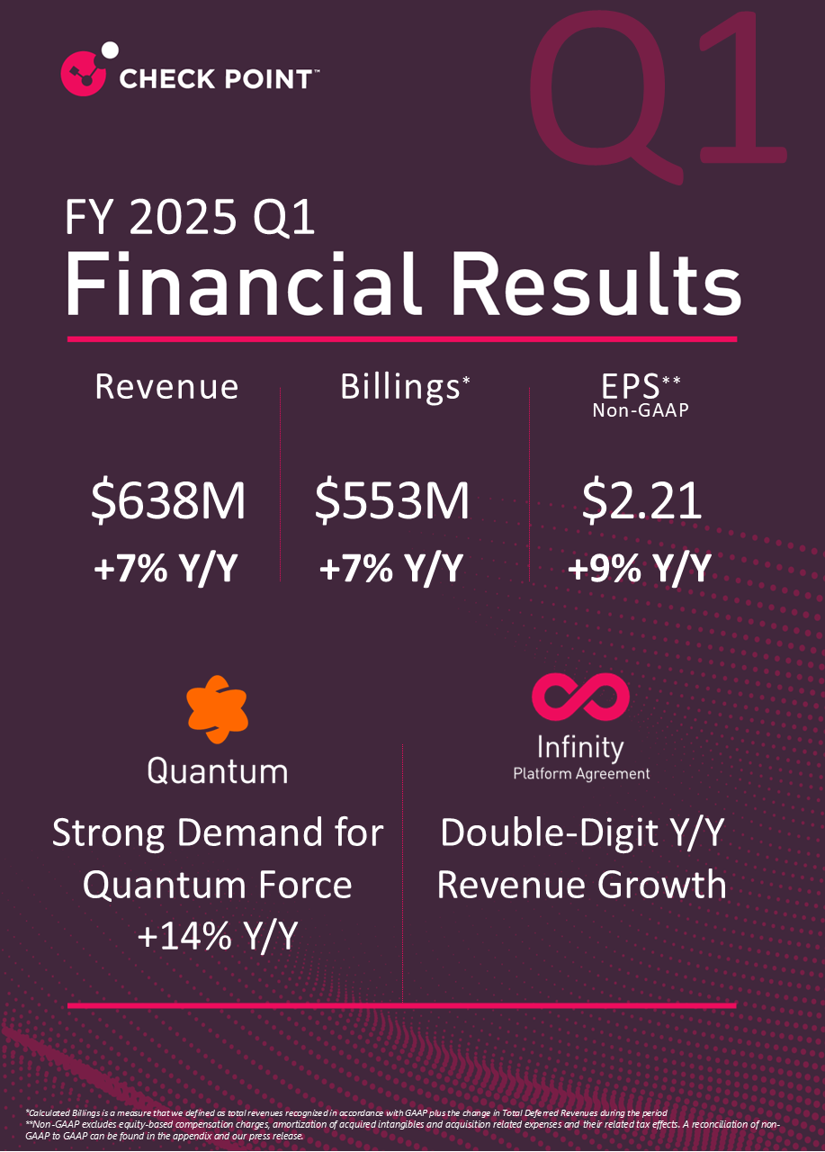 Check Point Software Reports 2025 First Quarter Financial Results ...