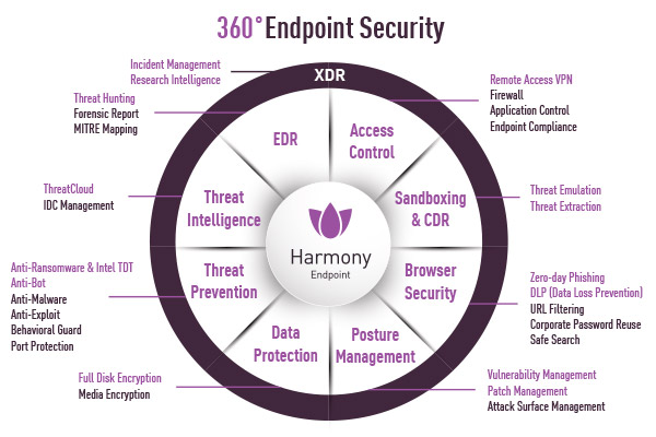 Harmony Endpoint - Check Point Software