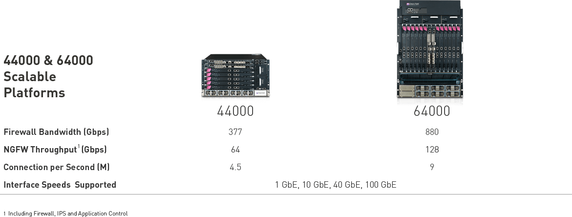 High Performance, Scalable Platforms | Check Point Software