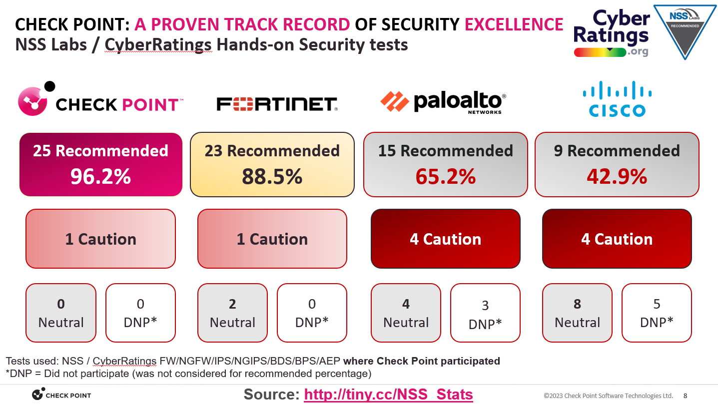 Check Point vs. Palo Alto Networks - Check Point Software